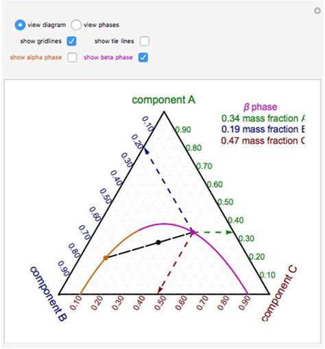 Phase Diagram Tie Line