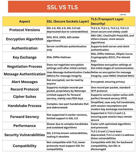 Cybersecurity Ssl Tls Encryption Dataprotection Infosec Networking Fadi Kazdar