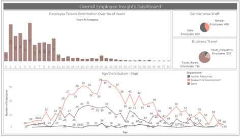 Employeeperformance Datavisualization Tableau Workforceinsights Noura Algohary