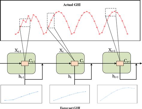 Figure 1 From Prediction Of Solar Irradiance Using Convolutional Neural