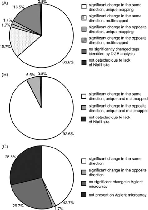 correlation between dge and microarray analysis a comparison of dge