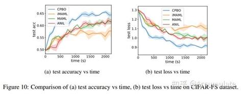 Iclr 2023 Asynchronous Distributed Bilevel Optimization 论文介绍 知乎