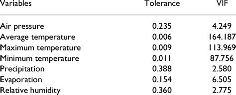 Collinearity Statistics For Explanatory Variables Download Table