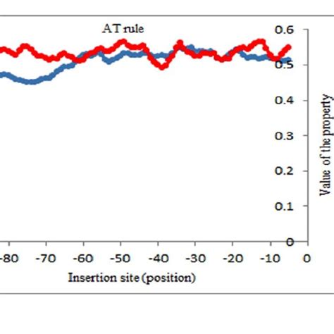 Bending Stiffness Profile For Upstream Region Of Lava Insertions In