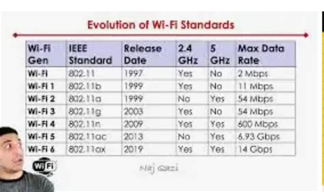 Faiz Satpal On Linkedin Today Lets Learn Wireless Network Standards