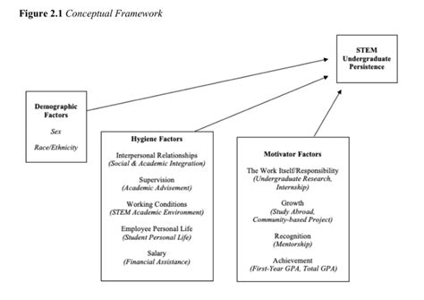 Conceptual Framework Stem Persistence Two Factor Theory Download Scientific Diagram