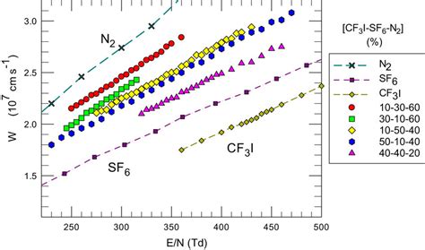 The Electron Drift Velocity In Cf3i Sf6 N2 Mixtures The N2 Values Were