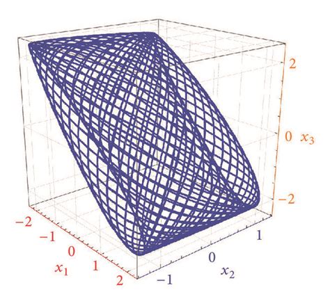 Phase Portraits Of Case 2 Of Ring Model With Time Delayed Coupling Download Scientific Diagram