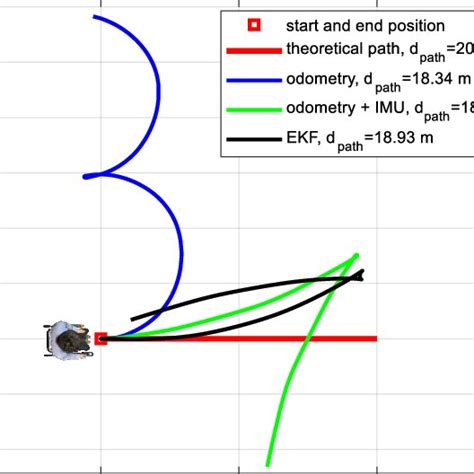 View From Above Trajectories In Cartesian Space Of The Moving Vehicle