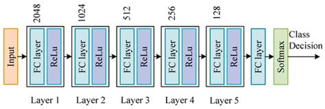 deep stacking network for intrusion detection