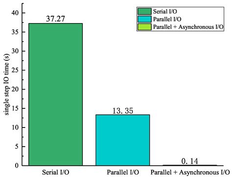 Performance Evaluation And Optimization Of The Weather Research And Forecasting Wrf Model