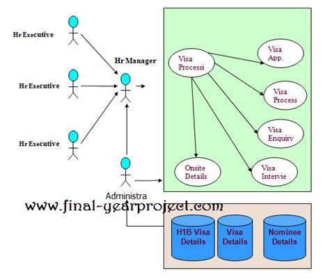 Asp Dot Net Project On Visa Processing Free Final Year Projects