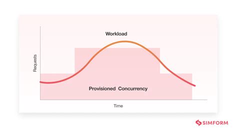 AWS Lambda Provisioned Concurrency For High Performance Serverless Apps