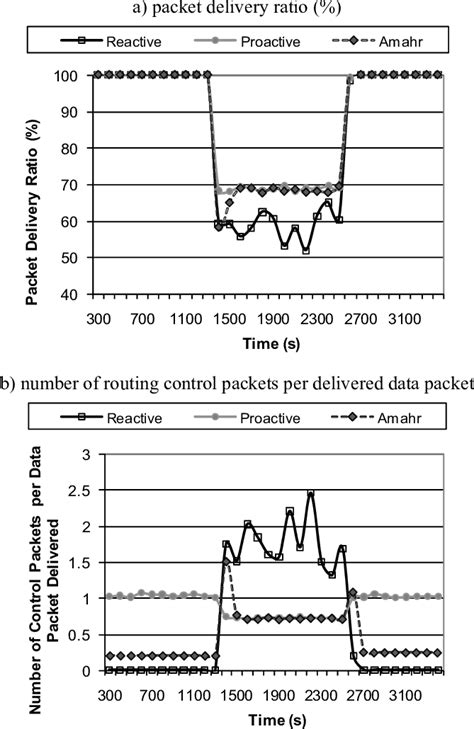 Performance Evaluation Of Wrp Aodv And Amahr In A Network With Download Scientific Diagram