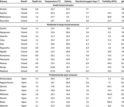 Mean Physico Chemical Parameters Measured In Estuaries Between Kei