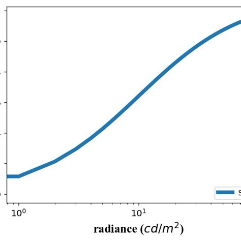 a sdrtv tone mapping curve b hdrtv tone mapping curve download scientific diagram