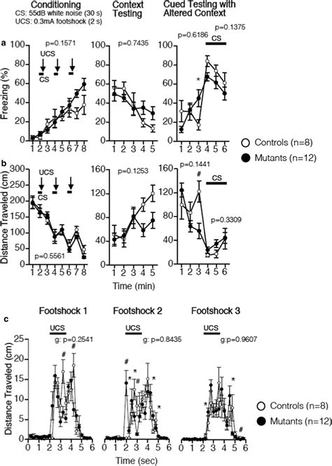 Fear Conditioning Test In Gd Mice A Freezing In The Conditioning