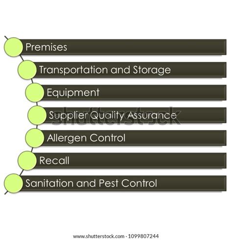 Picture Diagram Prerequisite Programs Food Safety Stock Illustration 1099807244