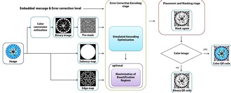 The Flow Chart Of The Proposed Qr Code Beautifier