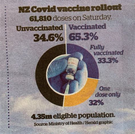 NZHerald Attempts To Create An Accurate Graph R Newzealand