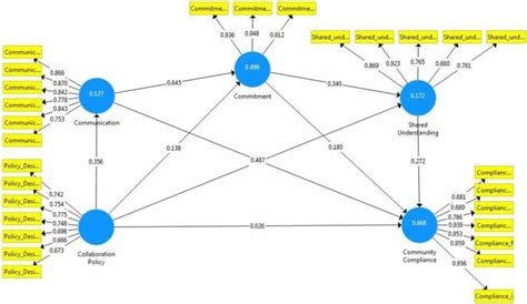 Direct Effect Of All Mediating Variables On Dependent Variables Download Scientific Diagram