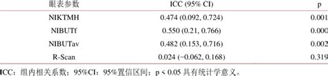 Consistency Of Ocular Surface Parameter Measurements By Two Groups Of Download Scientific