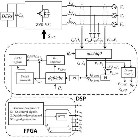 A Novel Carrier Scheme Combined With Dpwm Technique In A Zvs Grid Connected Three Phase Inverter