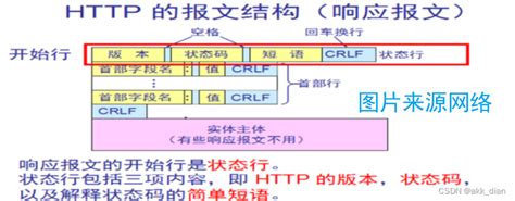 http协议与Apache CSDN博客