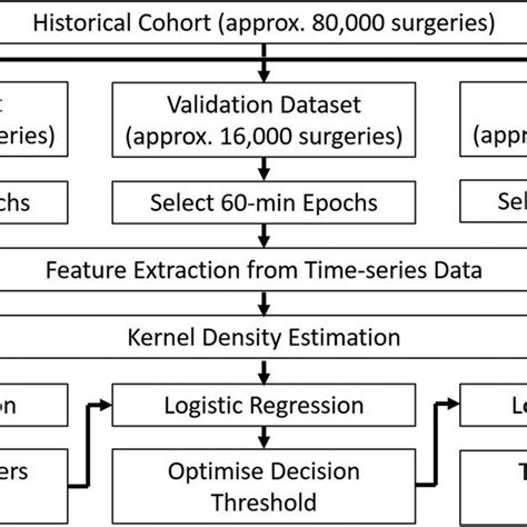 Data Flow For Algorithm Training And Validation Using The Historical