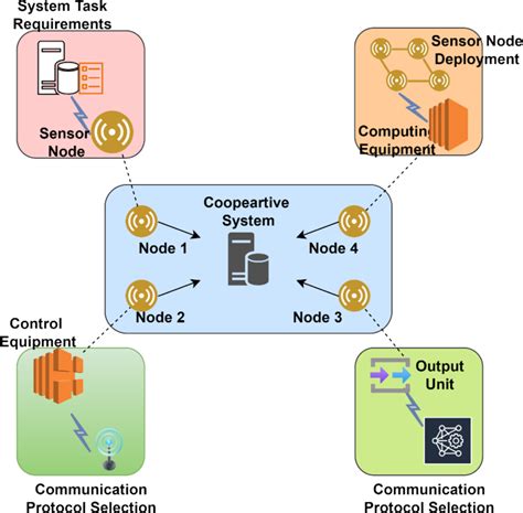 Optimization Of Node Deployment In Underwater Internet Of Things Using Novel Adaptive Long Short
