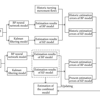 Updating Flow Of The Bayesian Combined Model Download Scientific Diagram