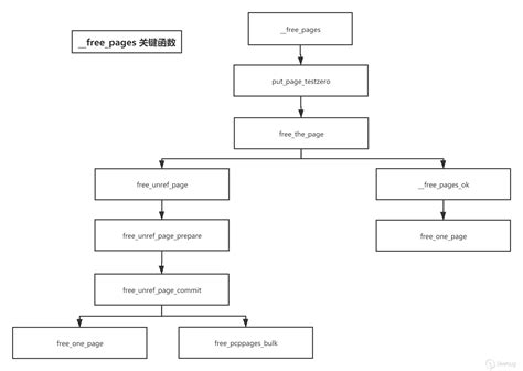 kernel memory management 文章 linux 内核 内存管理模块源码分析 md at main voice kernel memory