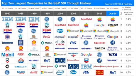The Ten Largest Companies In The Sandp 500 From 1980 To 2020 Chart