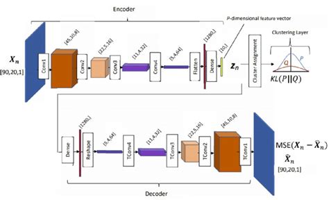 architecture of the deep embedded encoding dec convolutional model