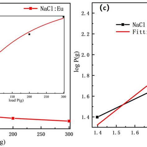 A The Relationship Between Hardness Value Hv And Load P Of