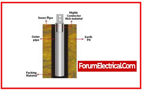 What Is Earthing Explain Its Procedure And Their Advantages