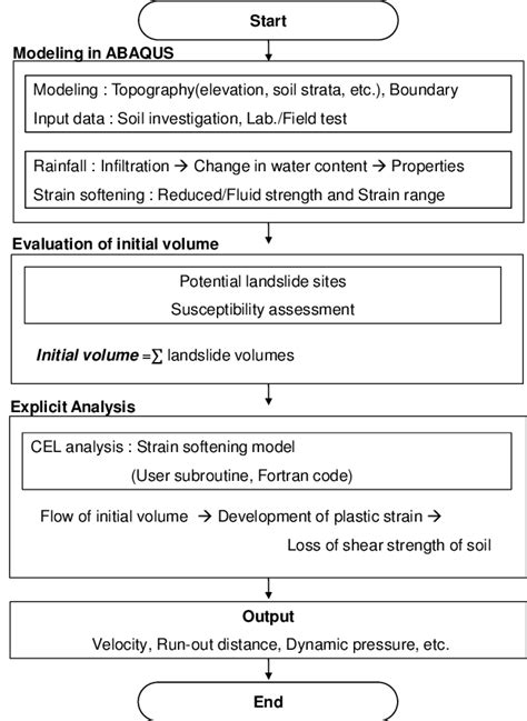 Flow Chart Of Large Deformation Analysis In Cel Method Download