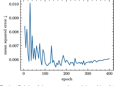 Figure 4 From A Machine Learning Based Digital Twin For Anti