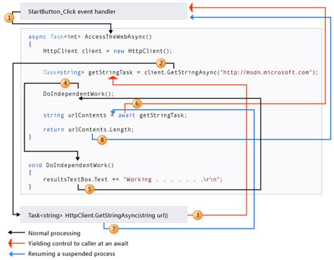 Webclient Issue With Async Post In C Stack Overflow
