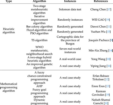 algorithms of medical materials distribution vrp under major public