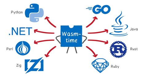 Wasmtime 10 正式发布:快速、安全、可用于生产环境 知乎 Wasmtime 10 正式发布:快速、安全、可用于生产环境 知乎
