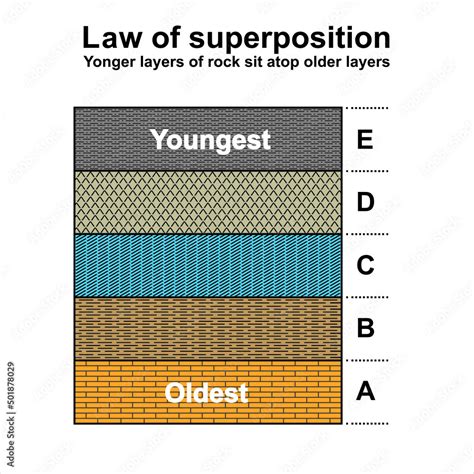 law of superposition geostratigraphical law colorful symboles vector