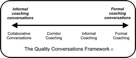 The Quality Conversations Framework © Download Scientific Diagram