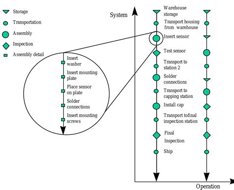 Can Be Prevented Figure 2 Process Map Of An Assembly
