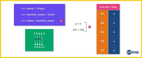 12 Ways To Compare Strings In Python With Examples Unstop
