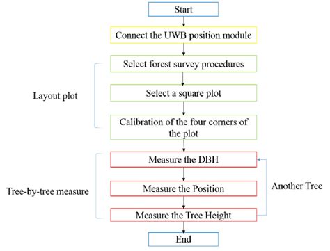 The Workflow Of The Tree Measuring Instrument For Data Acquisition