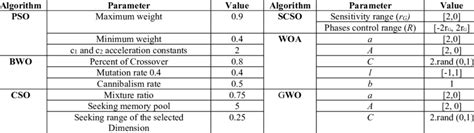 Simulation Parameter For Each Optimization Algorithms Download
