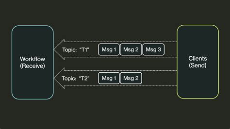 Communicating With Workflows Dbos Docs