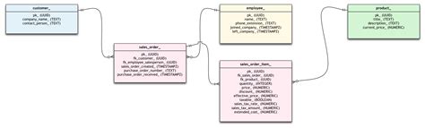 Mysql Modeling Invoices And Orders Database Administrators Stack