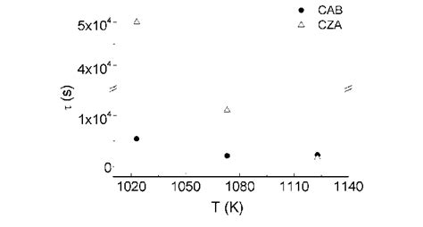 Characteristic Grain Growth Time Versus Annealing Temperature